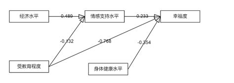 数学小白如何理解路径分析？ 文章 Spsspro社区