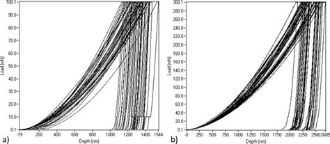 Typical Nano Indentation Curves At 100 Mn A And At 300mn B For The