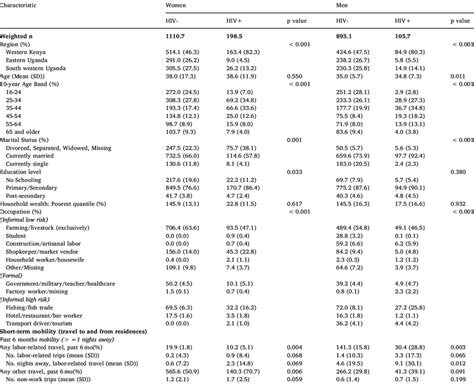 Population Characteristics And Mobility Metrics By Sex And Hiv