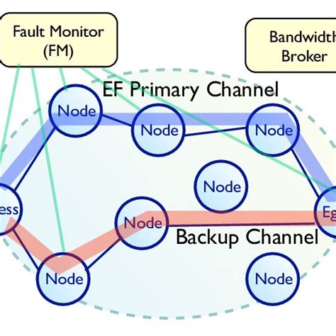 Pbc Implementation On Diffserv Networks The Fault Monitor Checks For A