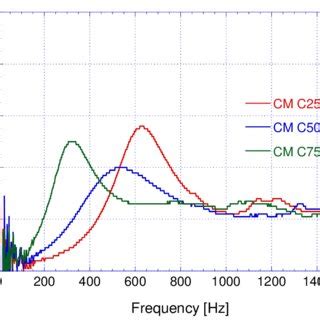 Samples Of Coconut Leaf Midribs Figure 5 Measurement Set Up Download