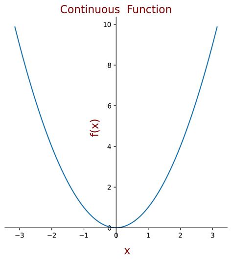 Fourier Convergence Theorem