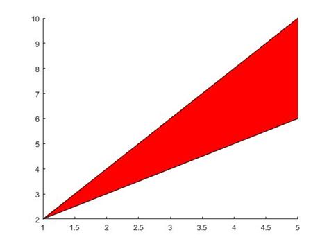 Shading Of Area Between Two Lines Not Working Correctly In Matlab