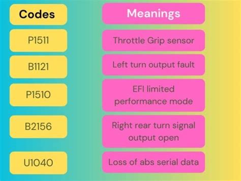 P1511 B1121 P1510 B2156 U1040 Harley Code Meanings Facts