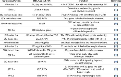 Gwas Based Identification Of Genomic Regions Linked To Drought