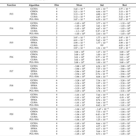 Table 5 From Multi Strategy Improved Sparrow Search Algorithm And
