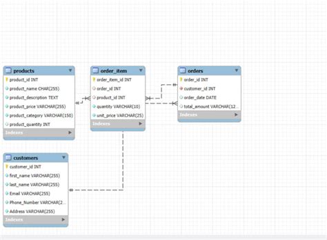 Do An Expert Sql Database Creation Design Administration And Custom