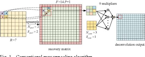 figure 1 from a low complexity max unpooling achitecture for cnns semantic scholar