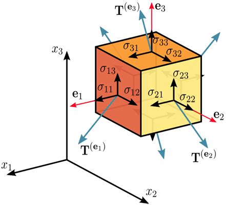 cauchy stress tensor wikiwand