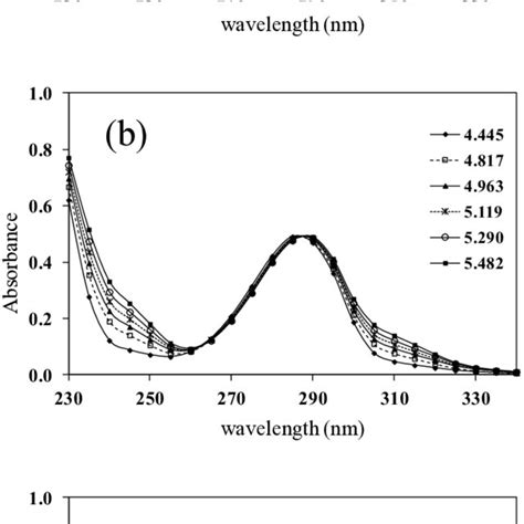 Goodness Of Fit Of The Absorption Spectra The Calculated Spectra With