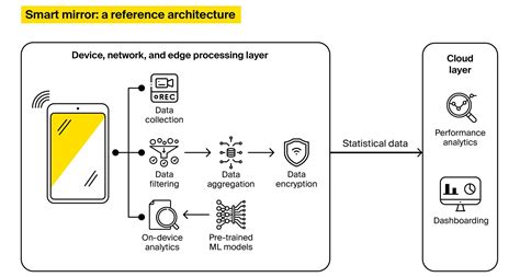 Components And Design Tips For An Iot Solution Architecture Hackernoon
