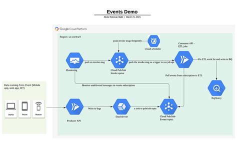 Stream Millions Of Events From Your Client To Bigquery In A Serverless