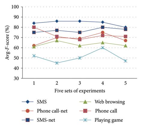 The Impact Of Users Behavior On The Identification Performance Download Scientific Diagram