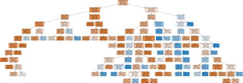 使用决策树进行个人信用风险评估 uci公开数据德国信用数据集 csdn博客