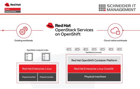 Red Hat Openstack Services On Openshift Full Guide