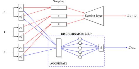 Figure 1 From Discriminative Neural Variational Model For Unbalanced Classification Tasks In