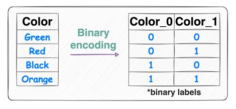 7 Must Know Techniques For Encoding Categorical Feature