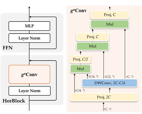 通用 Vision Backbone 超详细解读 八：递归门控卷积打造的通用视觉架构 知乎