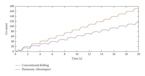 Time History Curves Of Progression Under Different Drilling Conditions