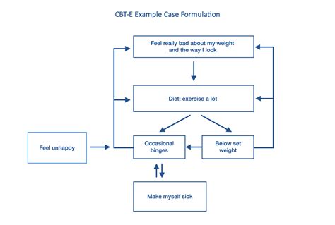 What Is Cognitive Behavioural Therapy Enhanced Cbt E Exhale
