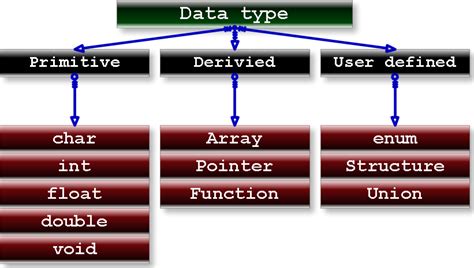 Data Types And Constants C Programming Tutorial Chapter 1