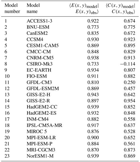 Gmd The Seasonal Relationship Between Intraseasonal Tropical Variability And Enso In Cmip5