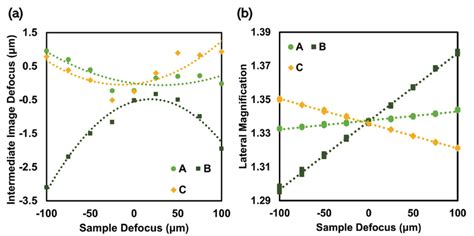 A Intermediate Image Defocus As A Function Of Sample Defocus B
