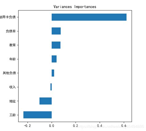 逻辑回归建模及变量重要性可视化（python实现） 逻辑回归可视化 csdn博客