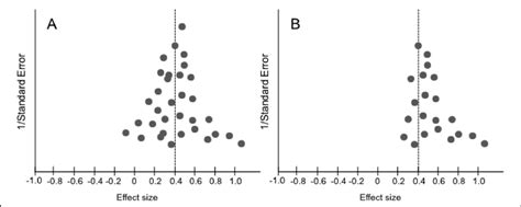 Example Of Symmetric A And Asymmetric B Funnel Plots Download Scientific Diagram