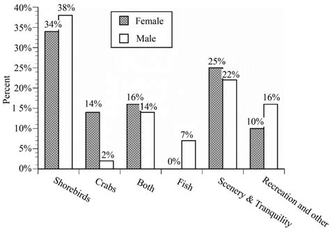Gender Differences In Visitation As A Function Of Visitor Type Download Scientific Diagram