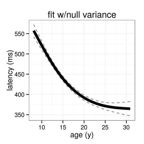 Illustration Of Method Used To Detect Stages From Data Using Latency
