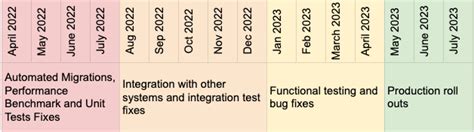Phase 1 Automated Migrations Performance Benchmarks And Unit Tests