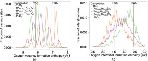 Oxygen Diffusivity As A Function Of Composition For Pu X U 1x O 2 Download Scientific