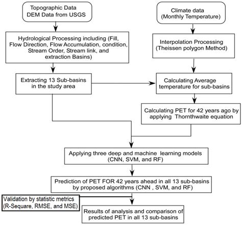 Prediction Of Potential Evapotranspiration Via Machine Learning And Deep Learning For
