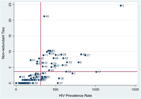 Flow Betweenness Measure Of Sexual Bridging Ties Compared To AIDS Case Download High