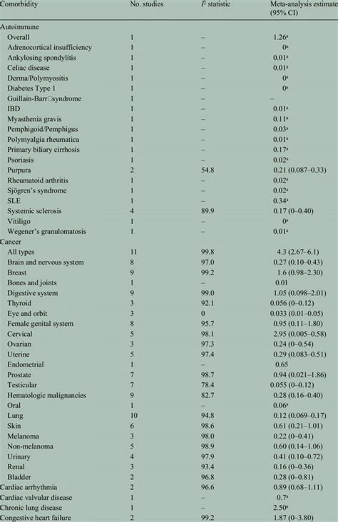 The Incidence Of Comorbidity In Multiple Sclerosis In Population Based Download Table