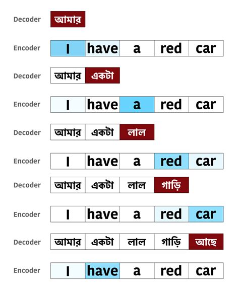 Machine Translation Using Attention With Pytorch A Developer Diary