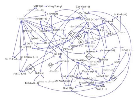 Dynamic Simulation Model Of The Socioeconomic Region Indicators