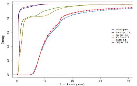 Cumulative Distribution Of The Push Latency Download Scientific Diagram