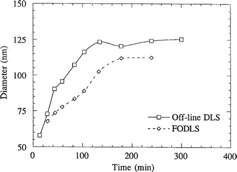 Emulsion Copolymerization Of Styreneacrylonitrile Comparison Of The Download Scientific