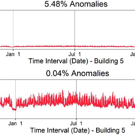 Electricity Consumption Anomaly Cleaning Building 5top Raw Download Scientific Diagram