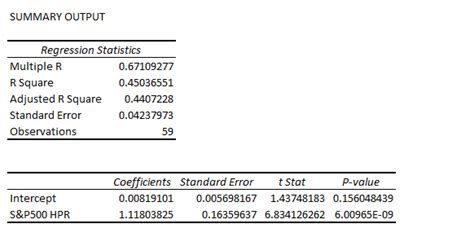 Solved You Found The Regression Results Shown Below By Chegg