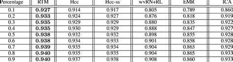 The Accuracy Of Entity Classification On Dblp Download Scientific