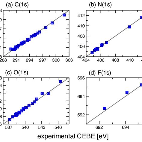 K Shell Cebes In The Core65 Data Set For A Carbon B Nitrogen C
