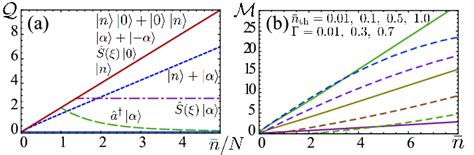 A Nonclassicality Measure Q Achieves The Maximum Value Solid Line Download Scientific