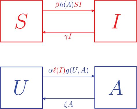 Compartmental Transition Diagram For Model 1 Red Indicates Disease Download Scientific