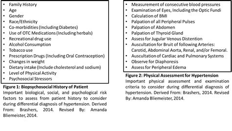 Differential Diagnoses Hypertension Case Study