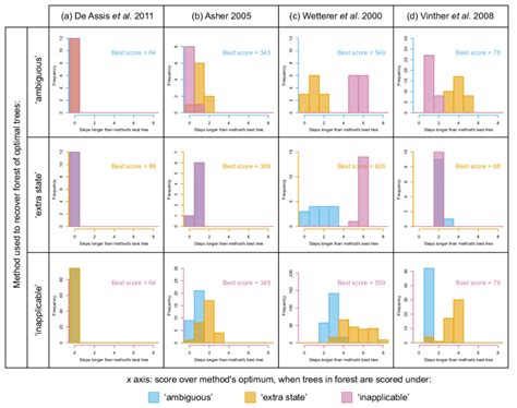 Different Methods Recover Different Optimal Tree Sets Each Histogram