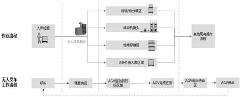 一种自动化仓储倒运方法 爱企查