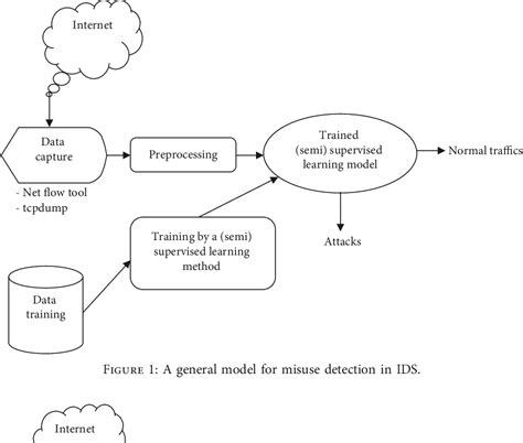 Figure 1 From Multistage System Based Machine Learning Techniques For